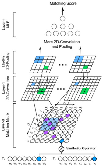 Measurement of Text Similarity: A Survey