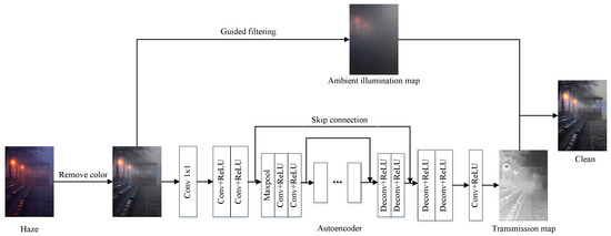 Learning a Convolutional Autoencoder for Nighttime Image Dehazing
