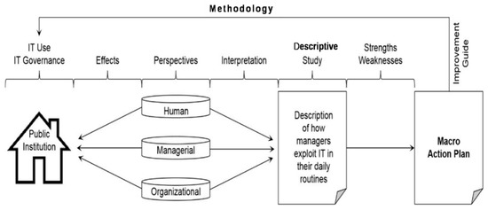 A Methodology for Creating a Macro Action Plan to Improve IT Use and ...