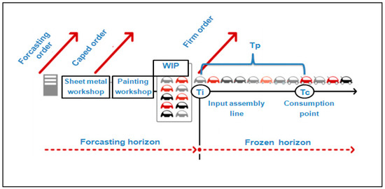 Proposing a Supply Chain Collaboration Framework for Synchronous Flow ...