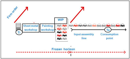 Proposing a Supply Chain Collaboration Framework for Synchronous Flow ...