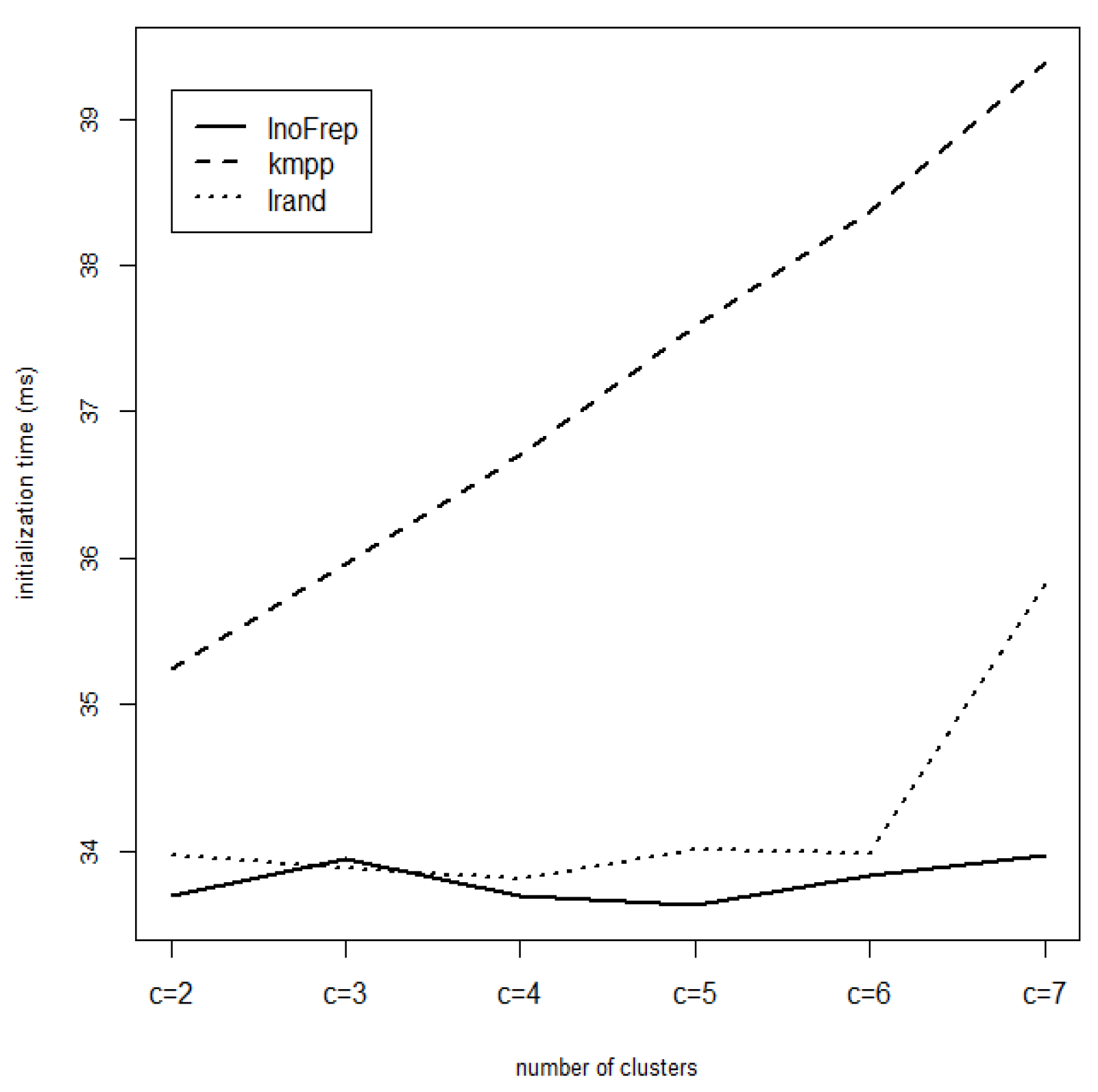 A Fast Algorithm To Initialize Cluster Centroids In Fuzzy Clustering Applications
