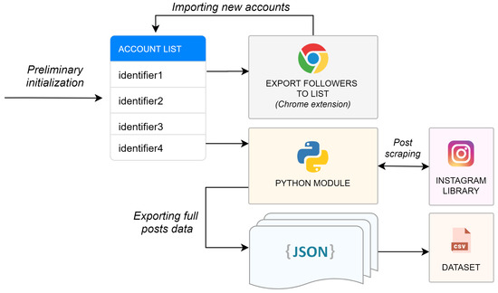 Information | Free Full-Text | Popularity Prediction of Instagram Posts