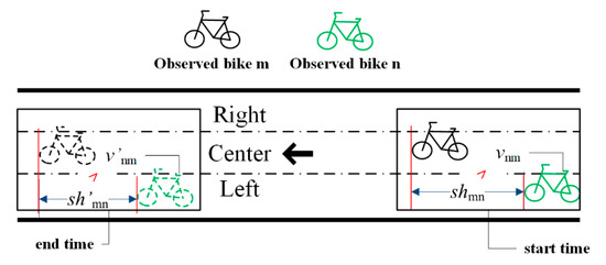 Influence Factor Analysis of Bicycle Free-Flow Speed for Determining ...
