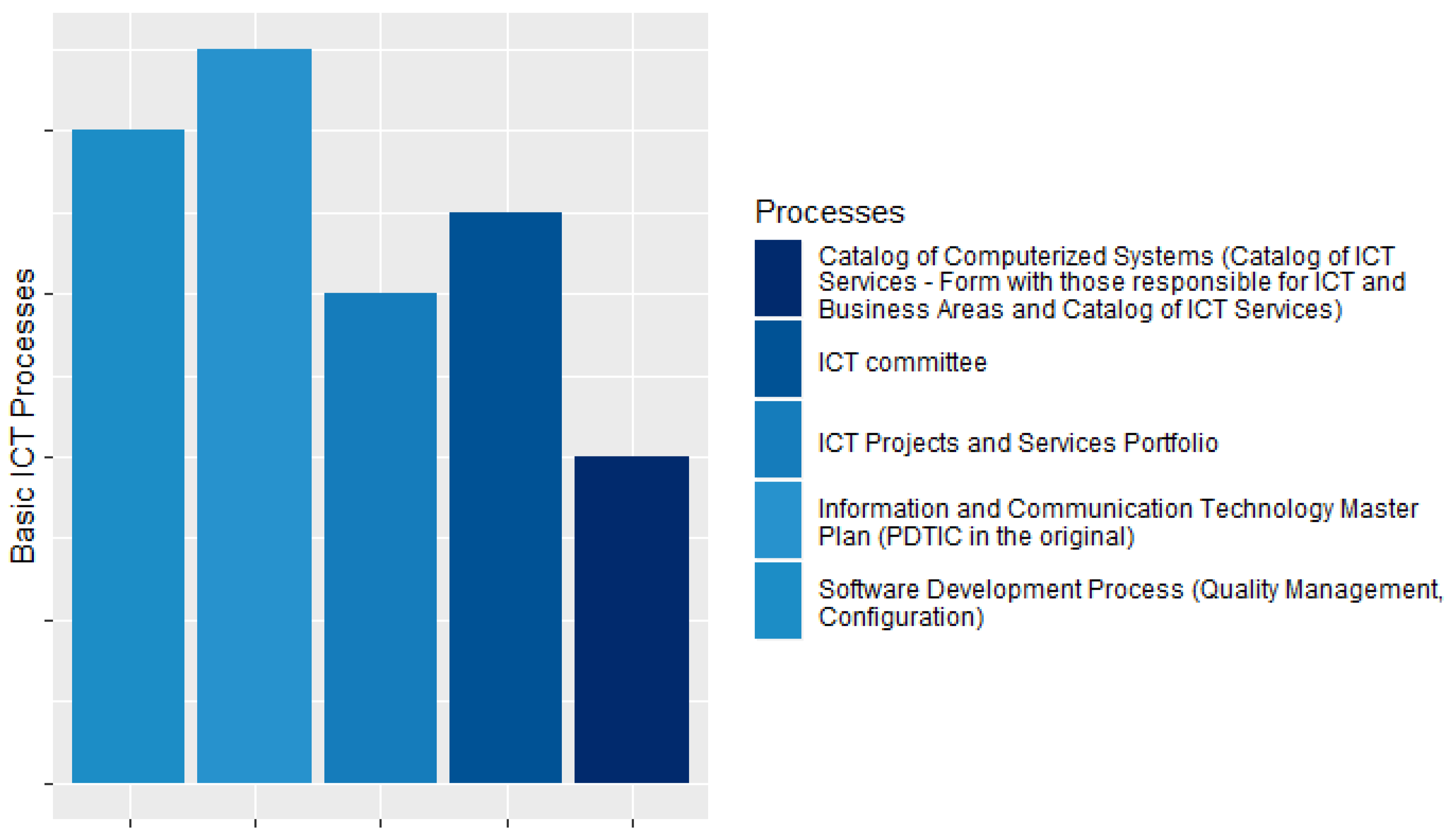 Information and Communication Technology (ICT) Governance Processes: A ...