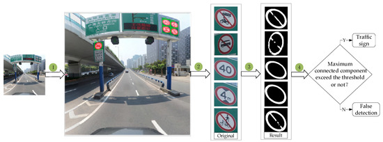 Traffic Sign Detection Method Based on Improved SSD