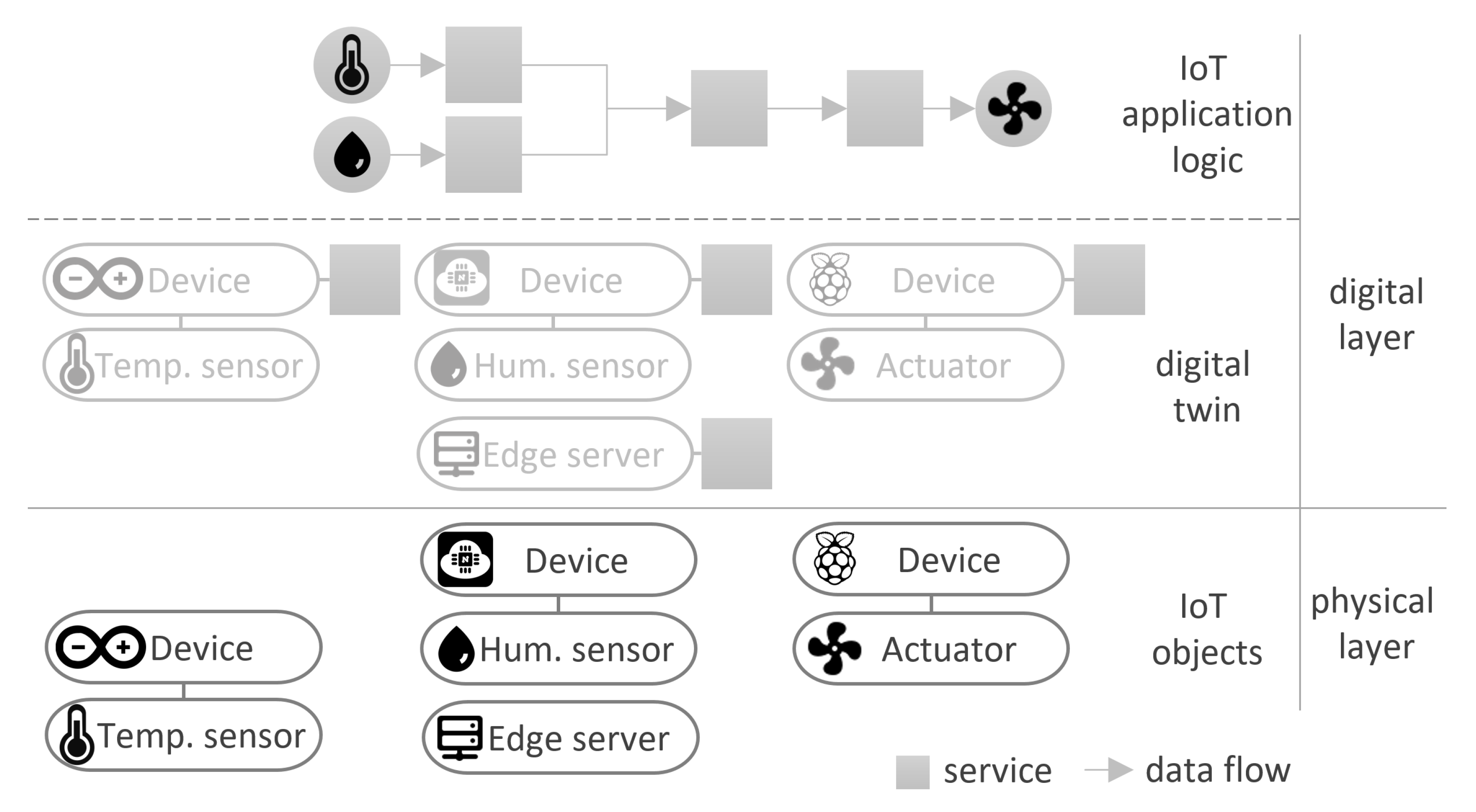 Models for Internet of Things Environments—A Survey