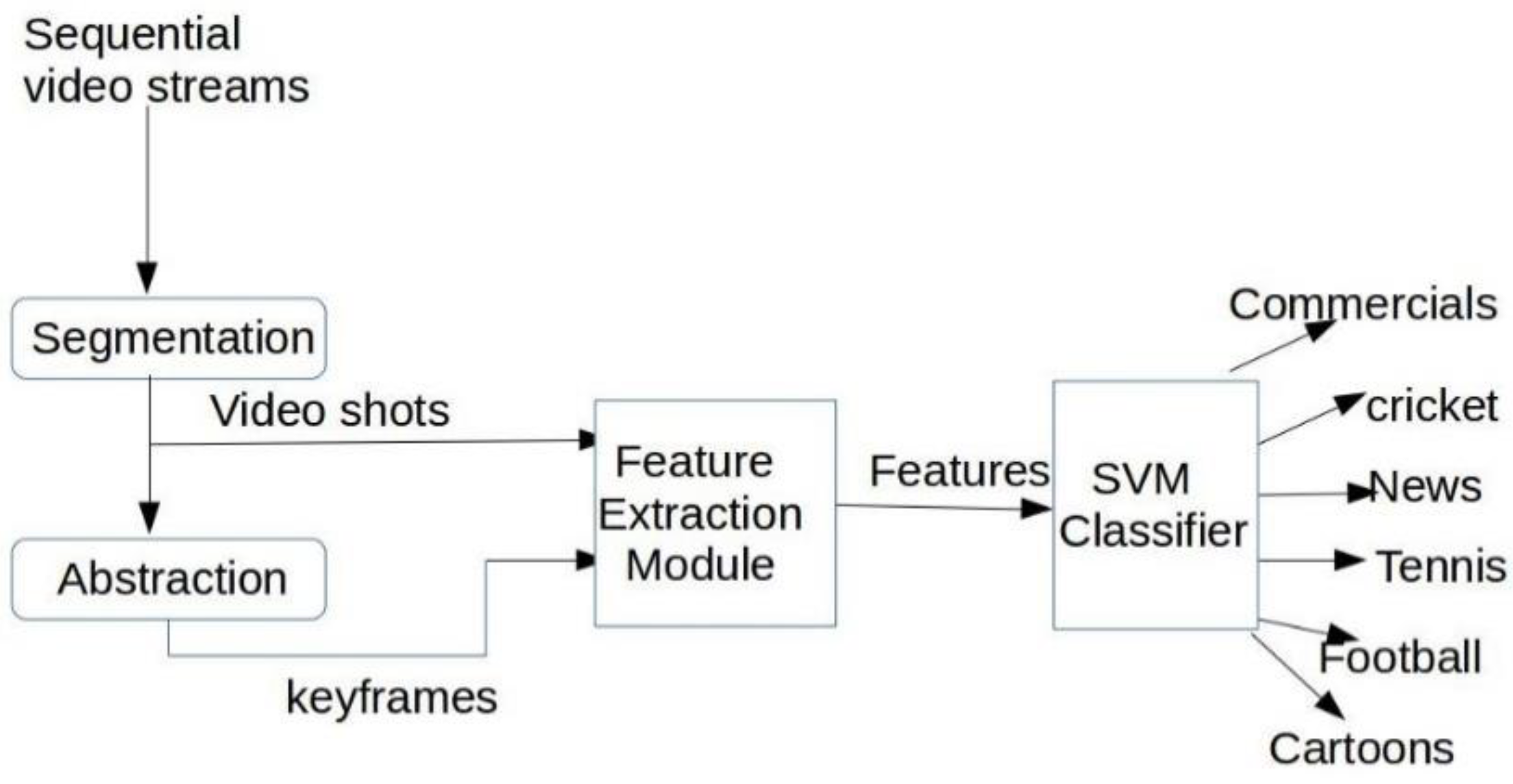 Enhanced Video Classification System Using a Block-Based Motion Vector