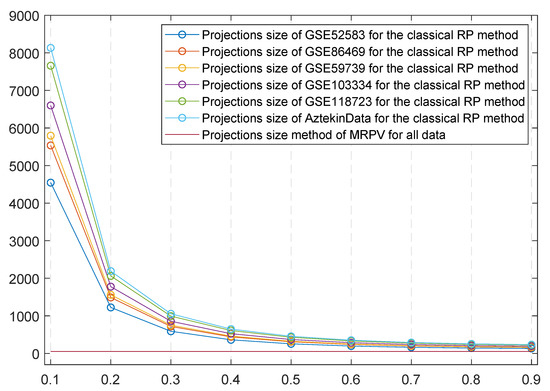 Ensemble Classification through Random Projections for Single-Cell RNA-Seq Data