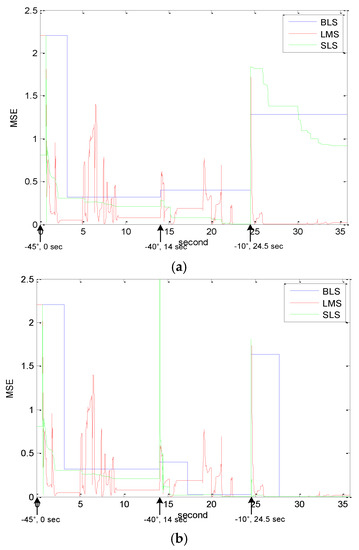 Sequential Estimation of Relative Transfer Function in Application of Acoustic Beamforming