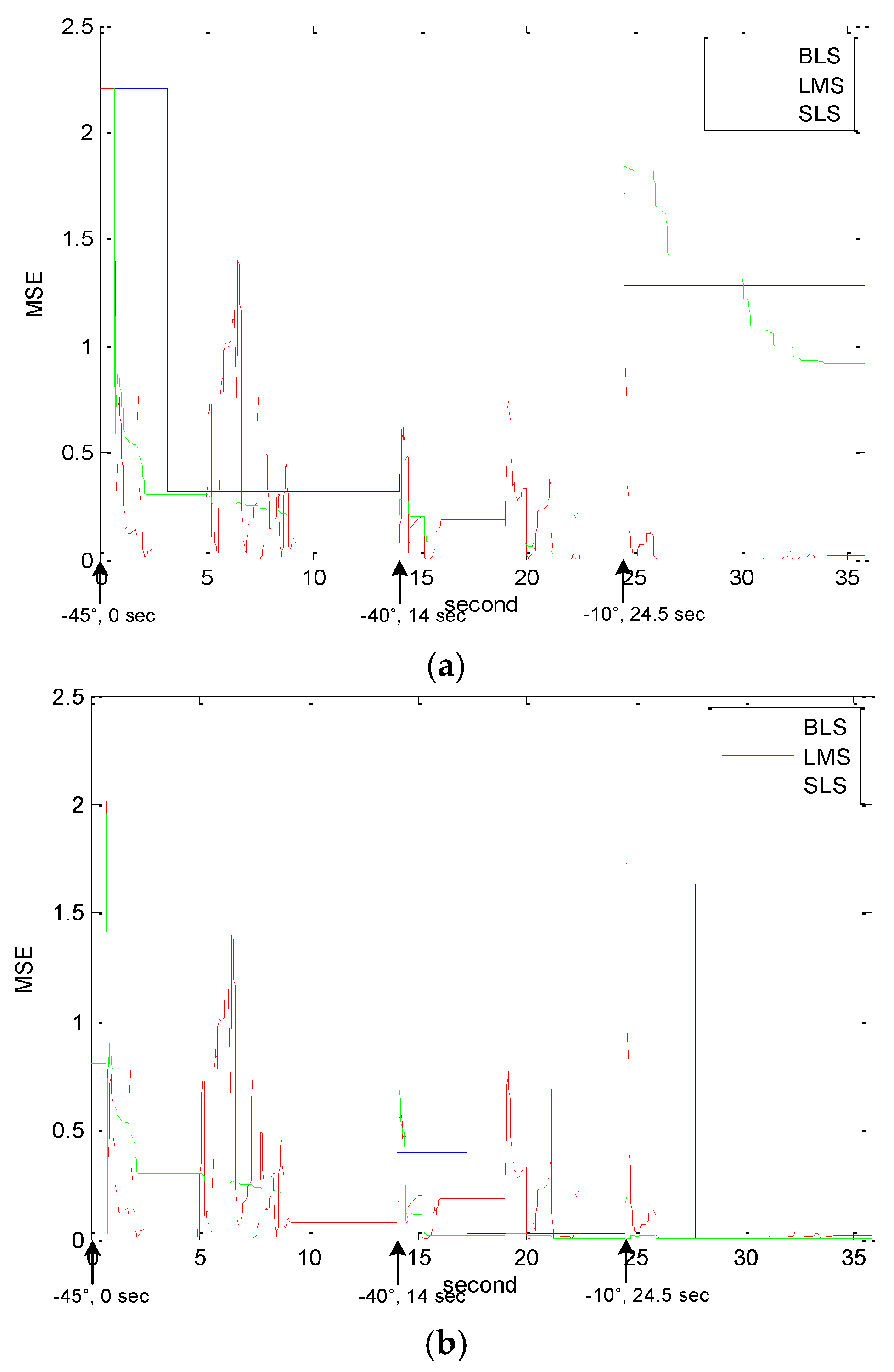 Sequential Estimation of Relative Transfer Function in Application of Acoustic Beamforming