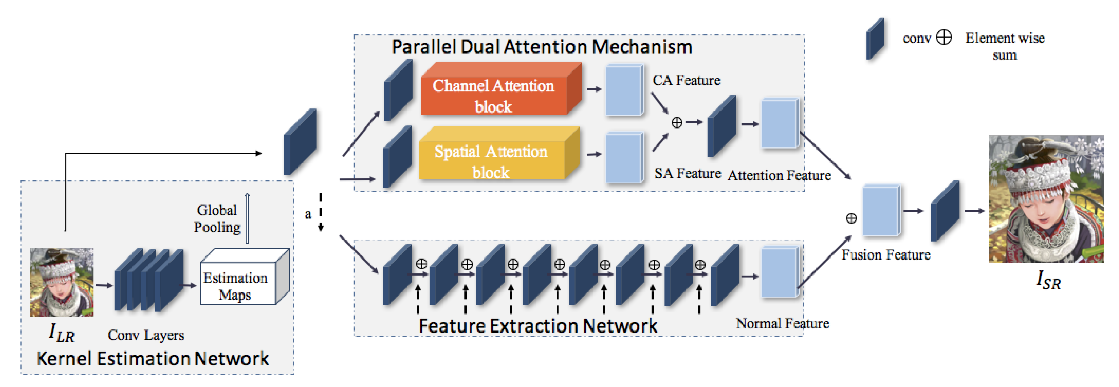 Super Resolution with Kernel Estimation and Dual Attention Mechanism