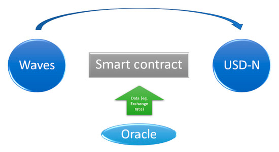 Understanding the Blockchain Oracle Problem: A Call for Action
