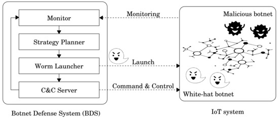 Botnet Defense System: Concept, Design, and Basic Strategy