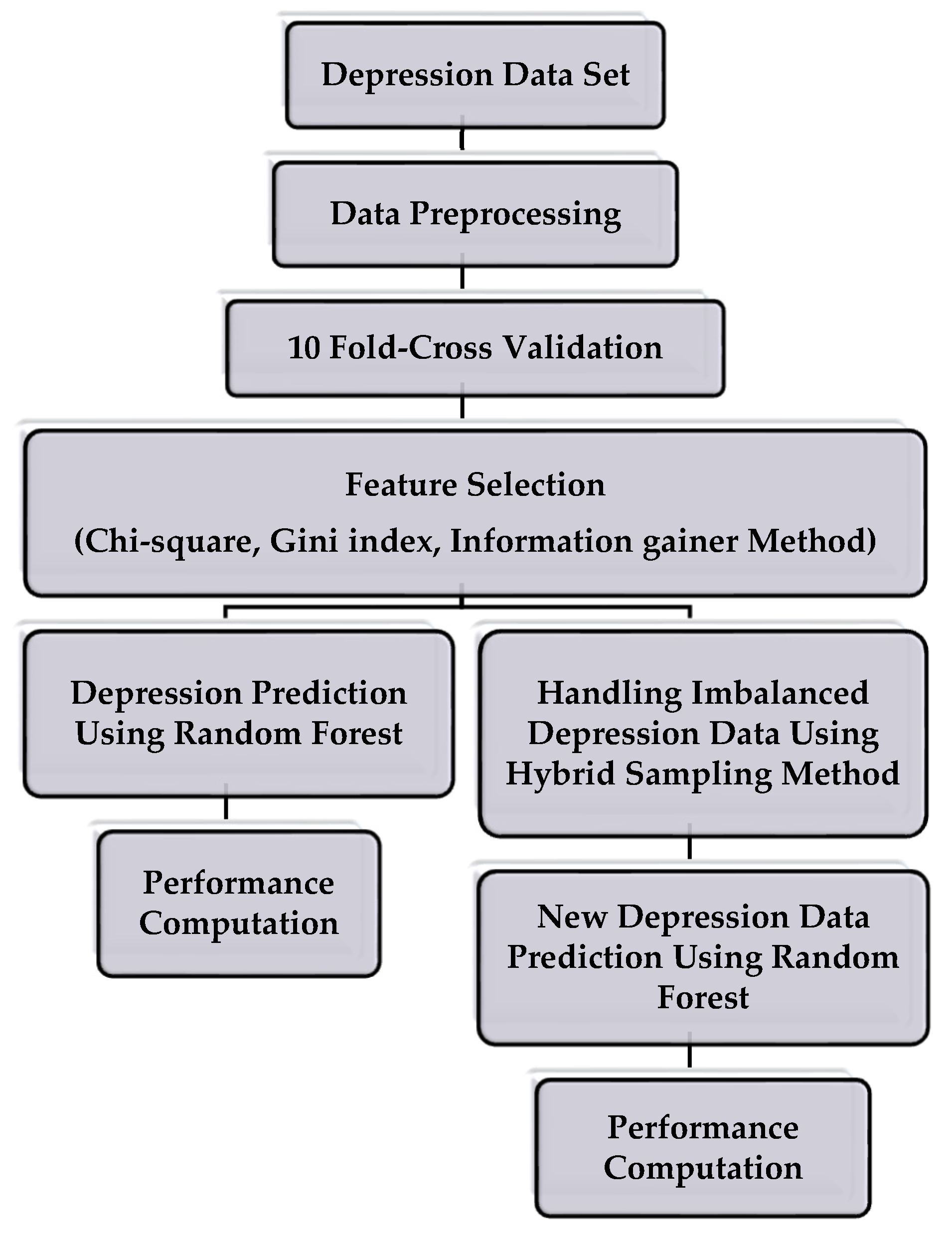 Random Forest with Sampling Techniques for Handling Imbalanced ...