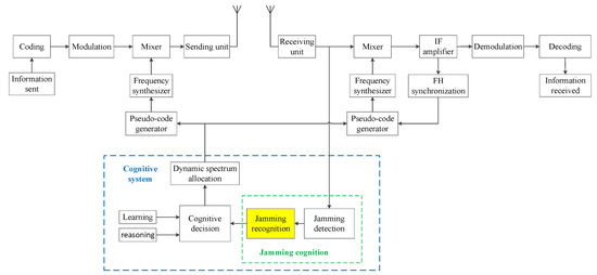 Information | Free Full-Text | Two-Dimensional Jamming Recognition Algorithm Based on the Sevcik ...