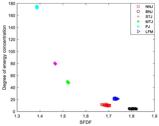Information | Free Full-Text | Two-Dimensional Jamming Recognition Algorithm Based on the Sevcik ...