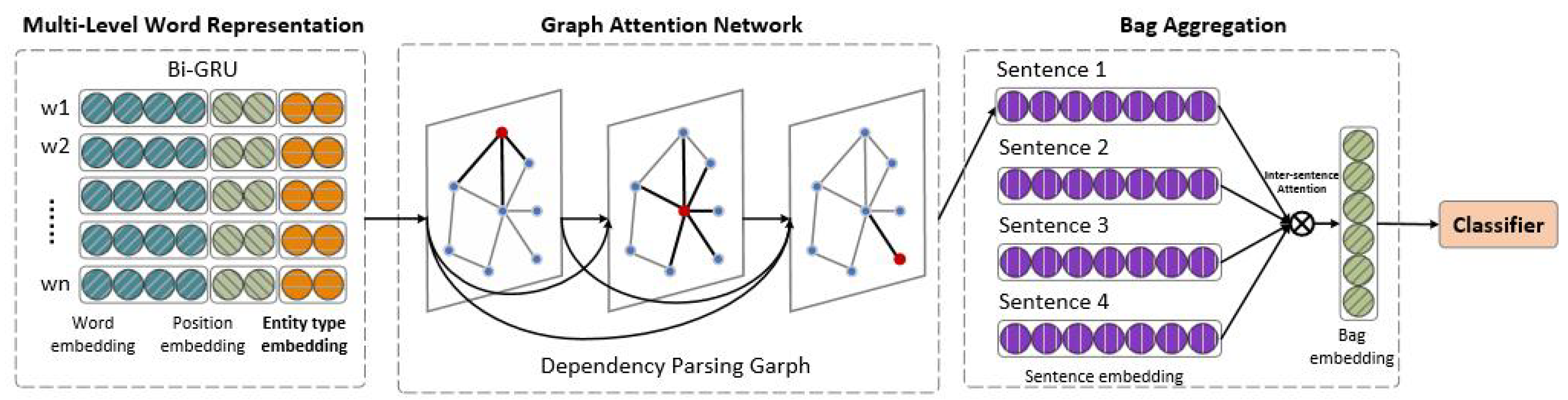 Semantic Enhanced Distantly Supervised Relation Extraction via Graph Attention Network