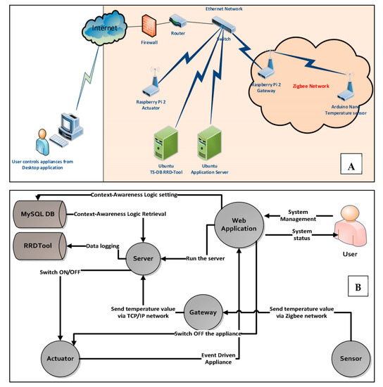 Information | Free Full-Text | Context-Aware Wireless Sensor Networks ...