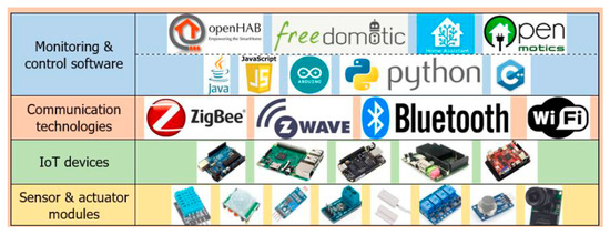 Information | Free Full-Text | Context-Aware Wireless Sensor Networks ...