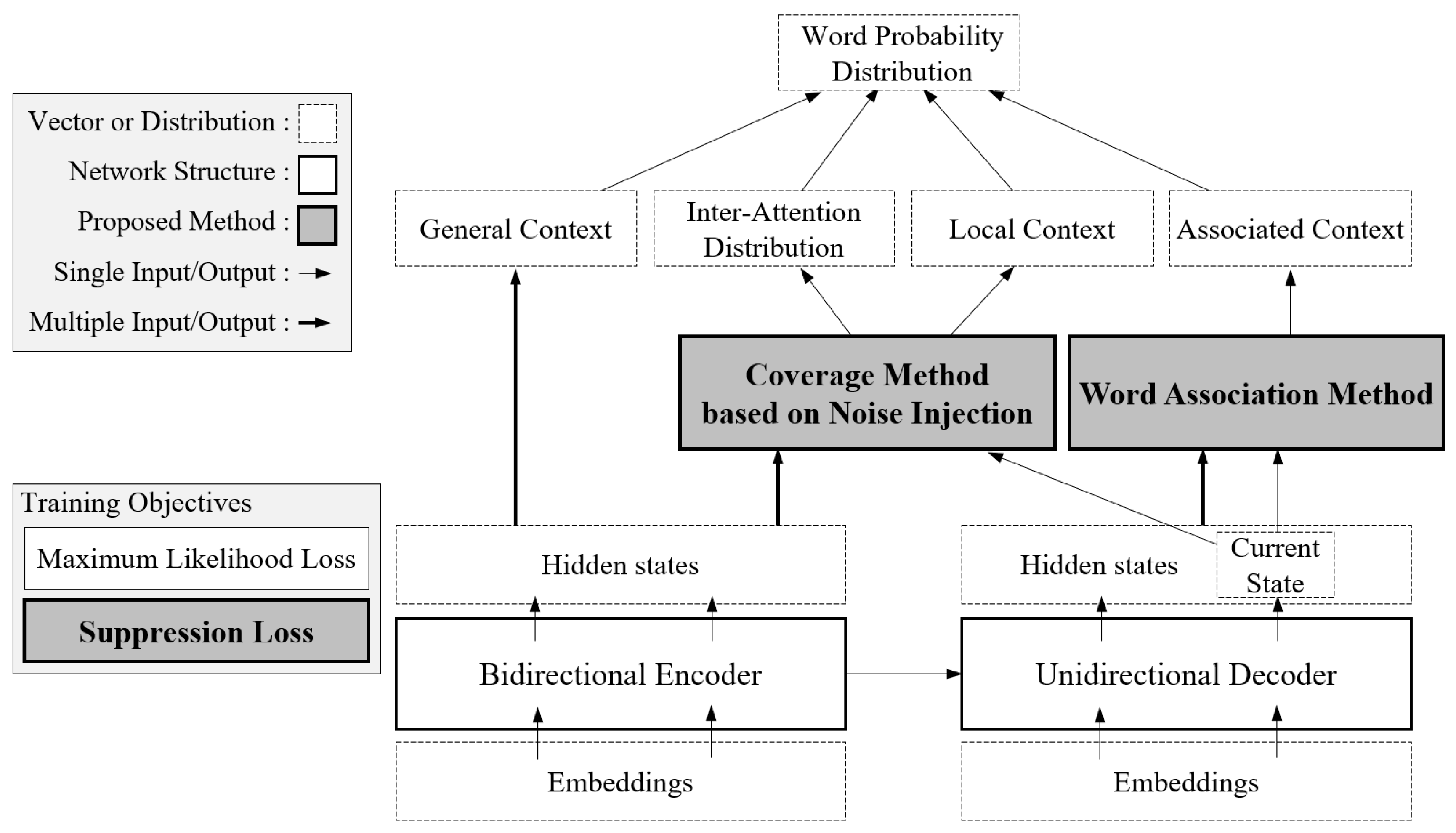 Information | Free Full-Text | Document Summarization Based on Coverage with Noise Injection and ...