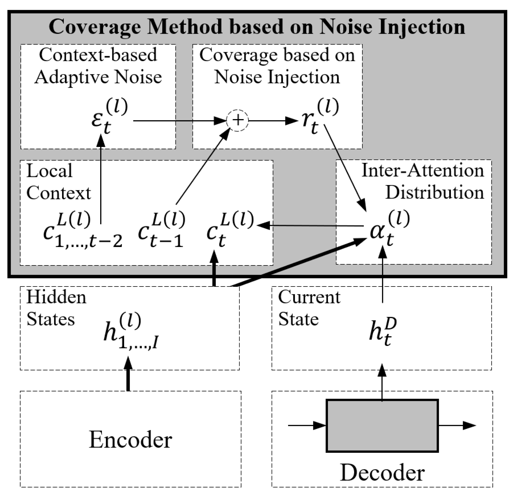 Information | Free Full-Text | Document Summarization Based on Coverage ...
