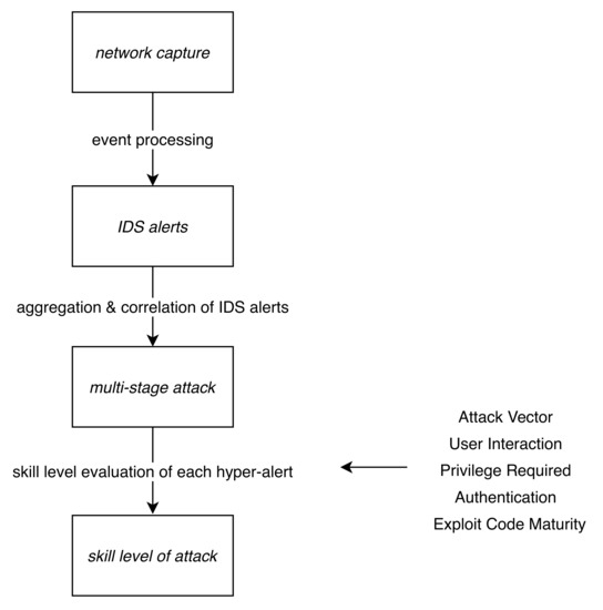 Information | Free Full-Text | Evaluation of Attackers’ Skill Levels in Multi-Stage Attacks