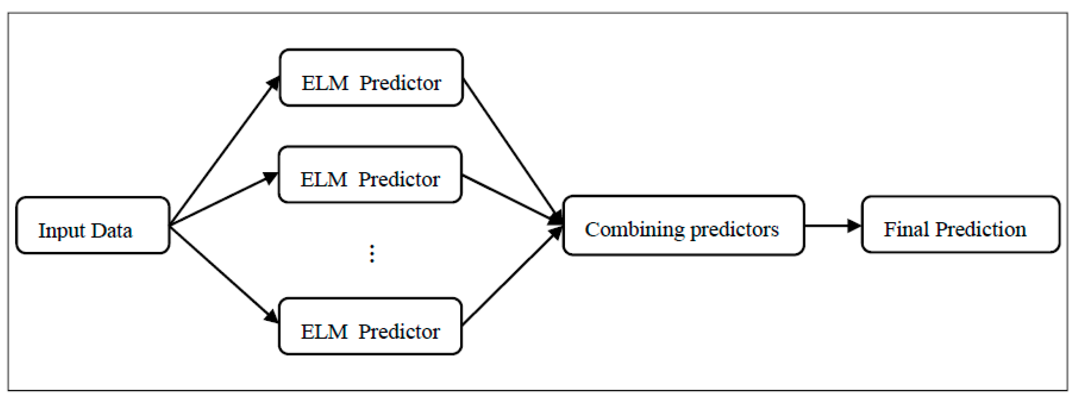 Road Traffic Prediction Model Using Extreme Learning Machine: The Case ...