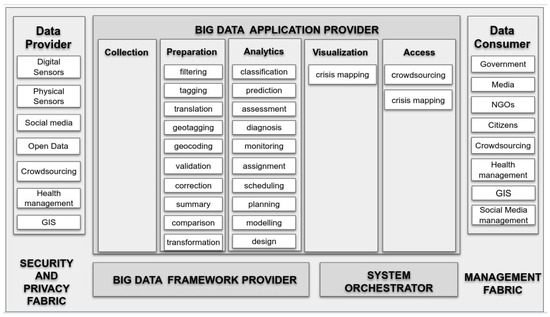 Information | Free Full-Text | A Big Data Reference Architecture for ...