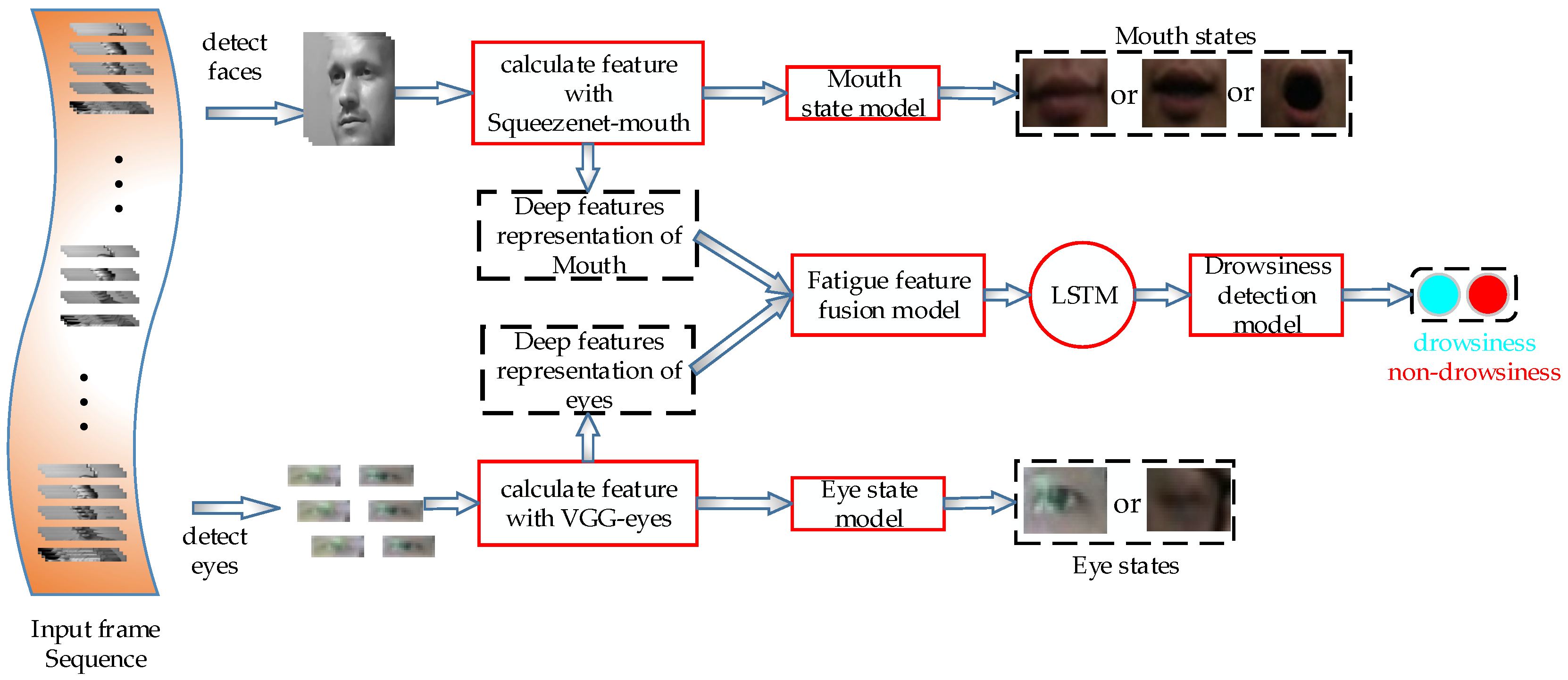 Information Free Full Text Driver Drowsiness Estimation Based On Factorized Bilinear Feature