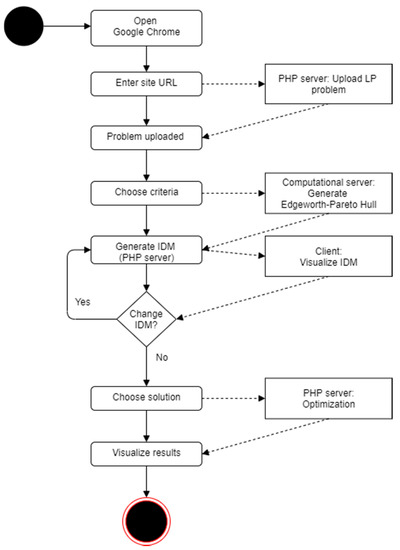 A Web-Based Approach for Visualizing Interactive Decision Maps