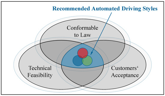 Concept of an Ontology for Automated Vehicle Behavior in the Context of ...
