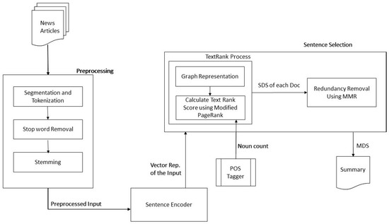 Information | Free Full-Text | A Framework for Generating Extractive Summary from Multiple ...