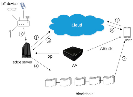 A Secure and Computable Blockchain-Based Data Sharing Scheme in IoT System