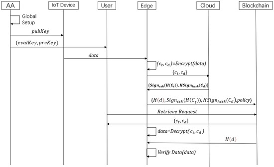 A Secure and Computable Blockchain-Based Data Sharing Scheme in IoT System