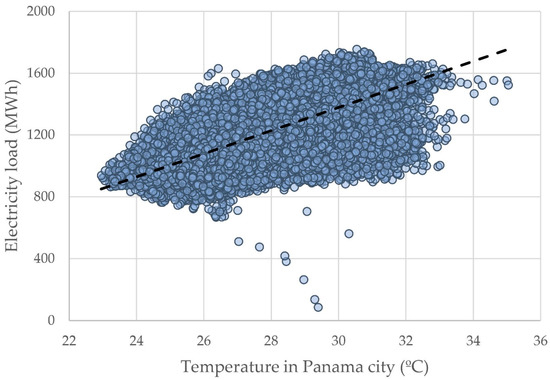 Short-Term Electricity Load Forecasting with Machine Learning