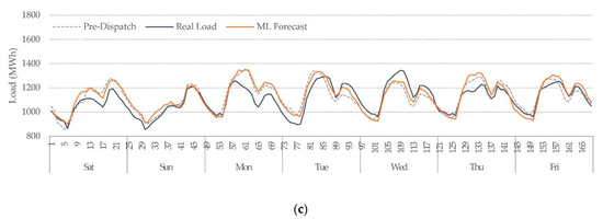 Short-Term Electricity Load Forecasting with Machine Learning