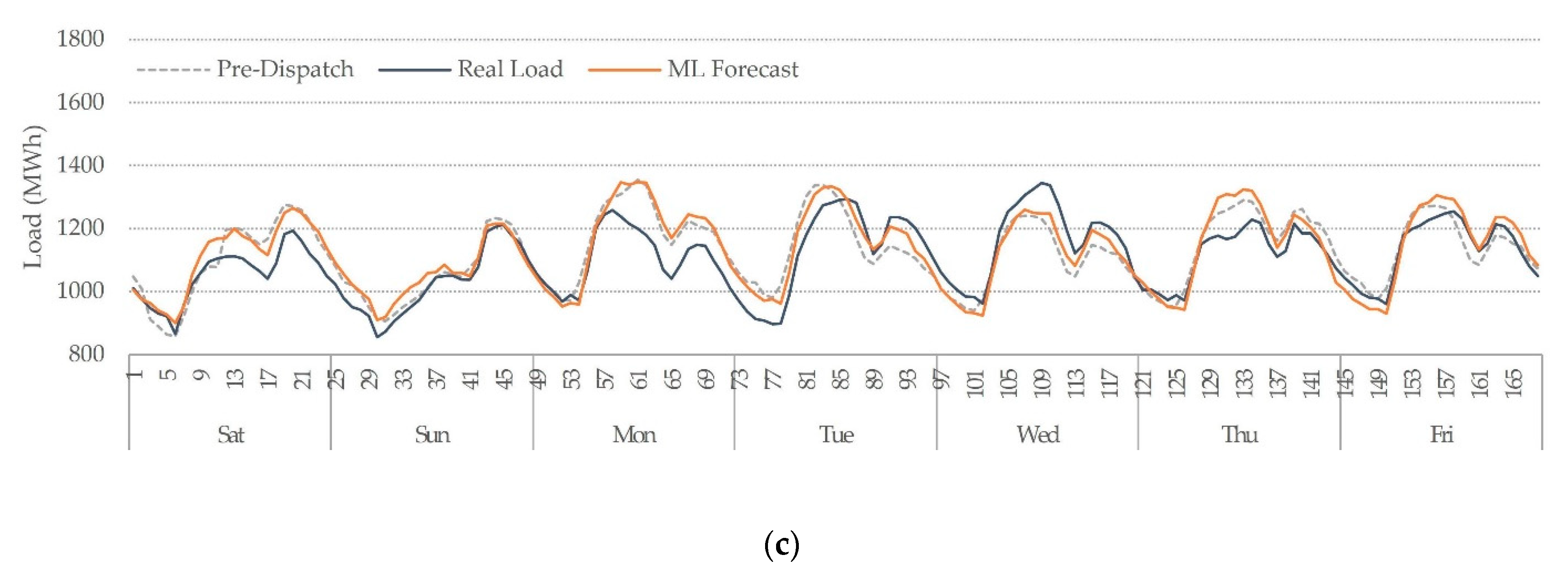 Short-Term Electricity Load Forecasting with Machine Learning