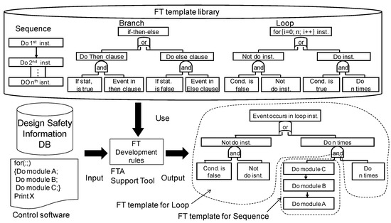 A Safety Analysis Method for Control Software in Coordination with FMEA ...