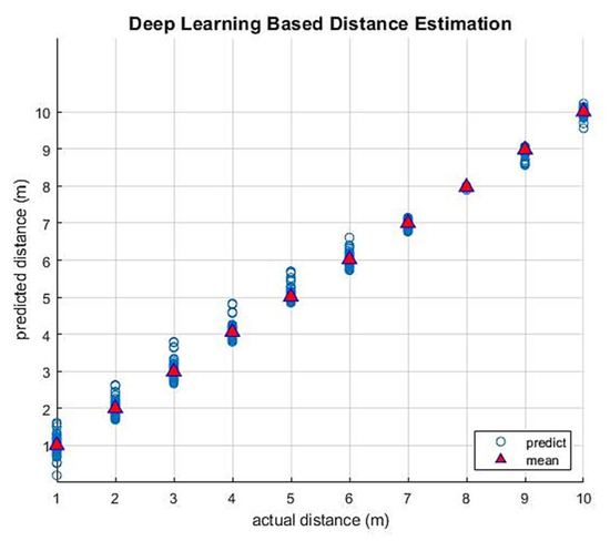 Deep Learning-Based Indoor Distance Estimation Scheme Using FMCW Radar