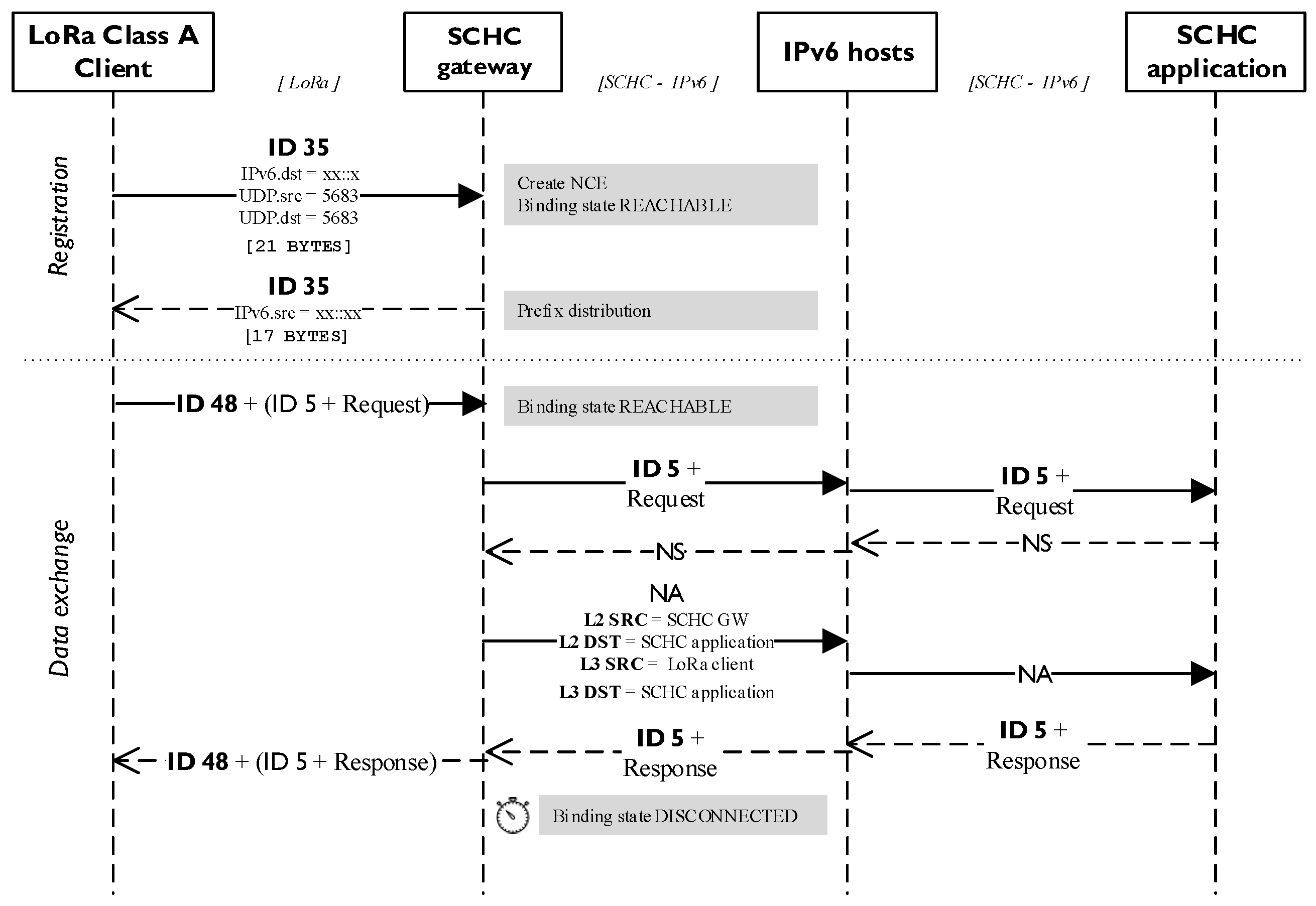 Device Discovery and Context Registration in Static Context Header Compression Networks