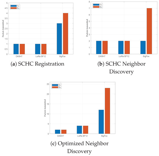 Device Discovery and Context Registration in Static Context Header Compression Networks