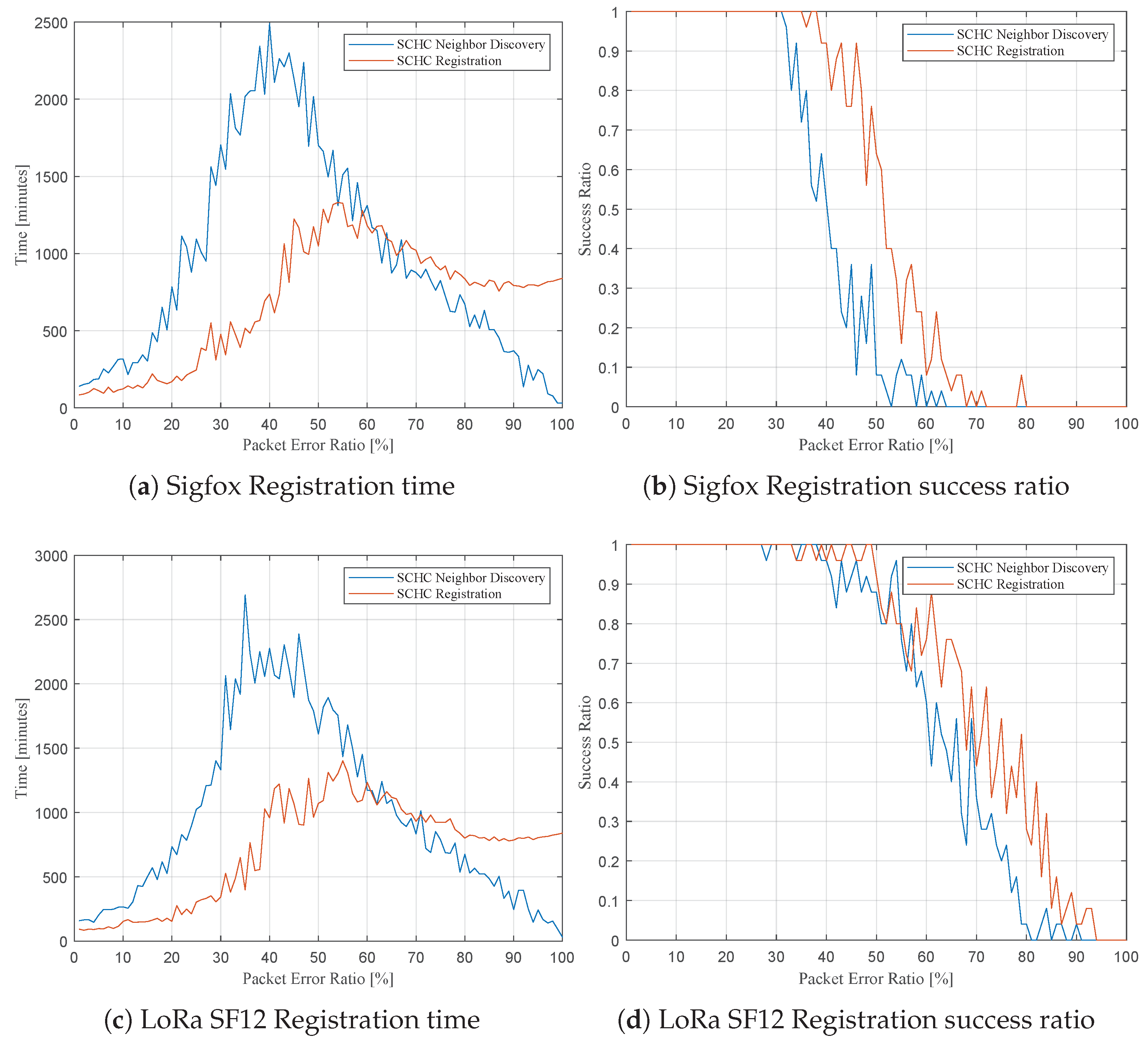 Device Discovery and Context Registration in Static Context Header Compression Networks