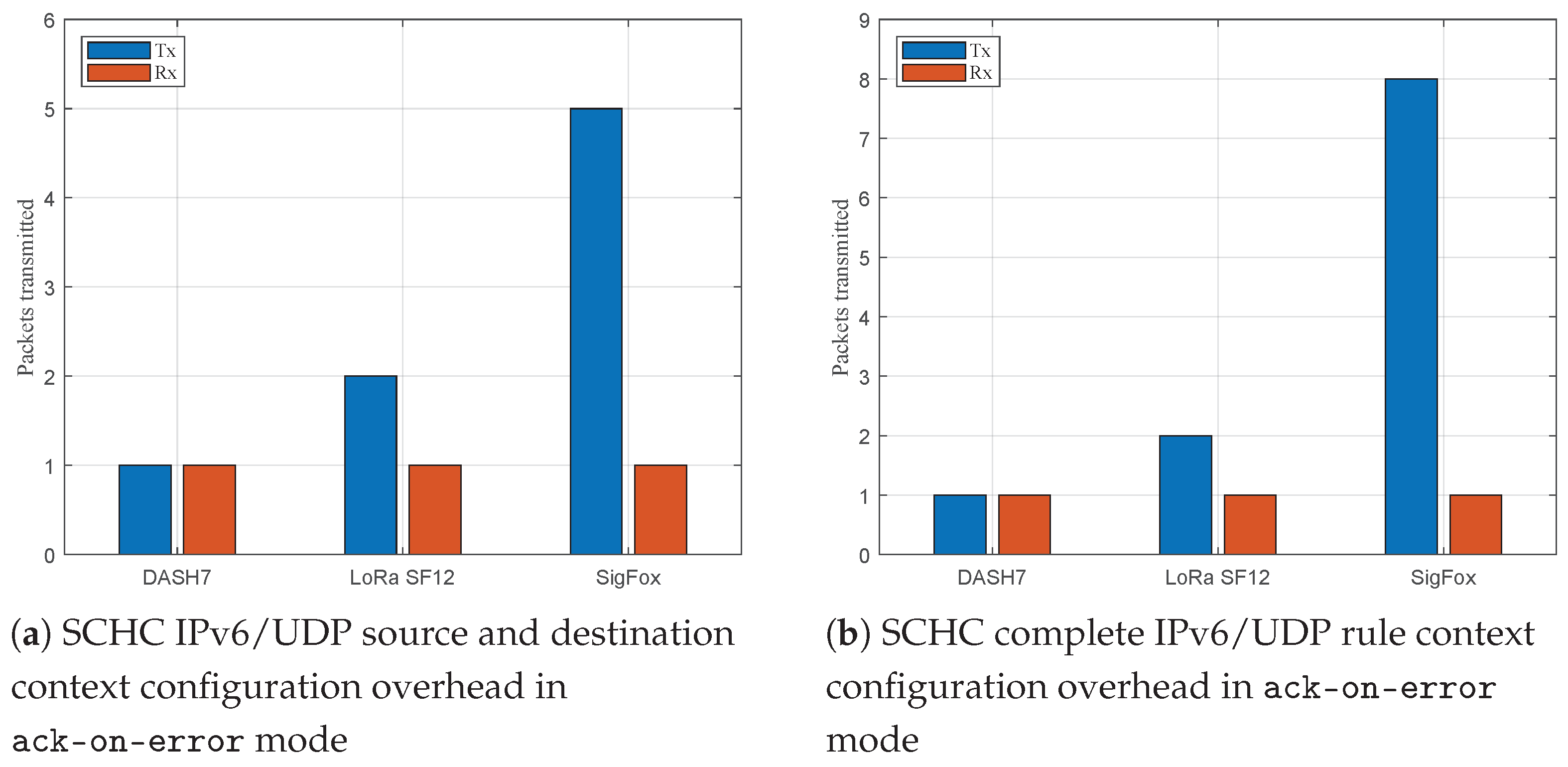 Device Discovery and Context Registration in Static Context Header Compression Networks