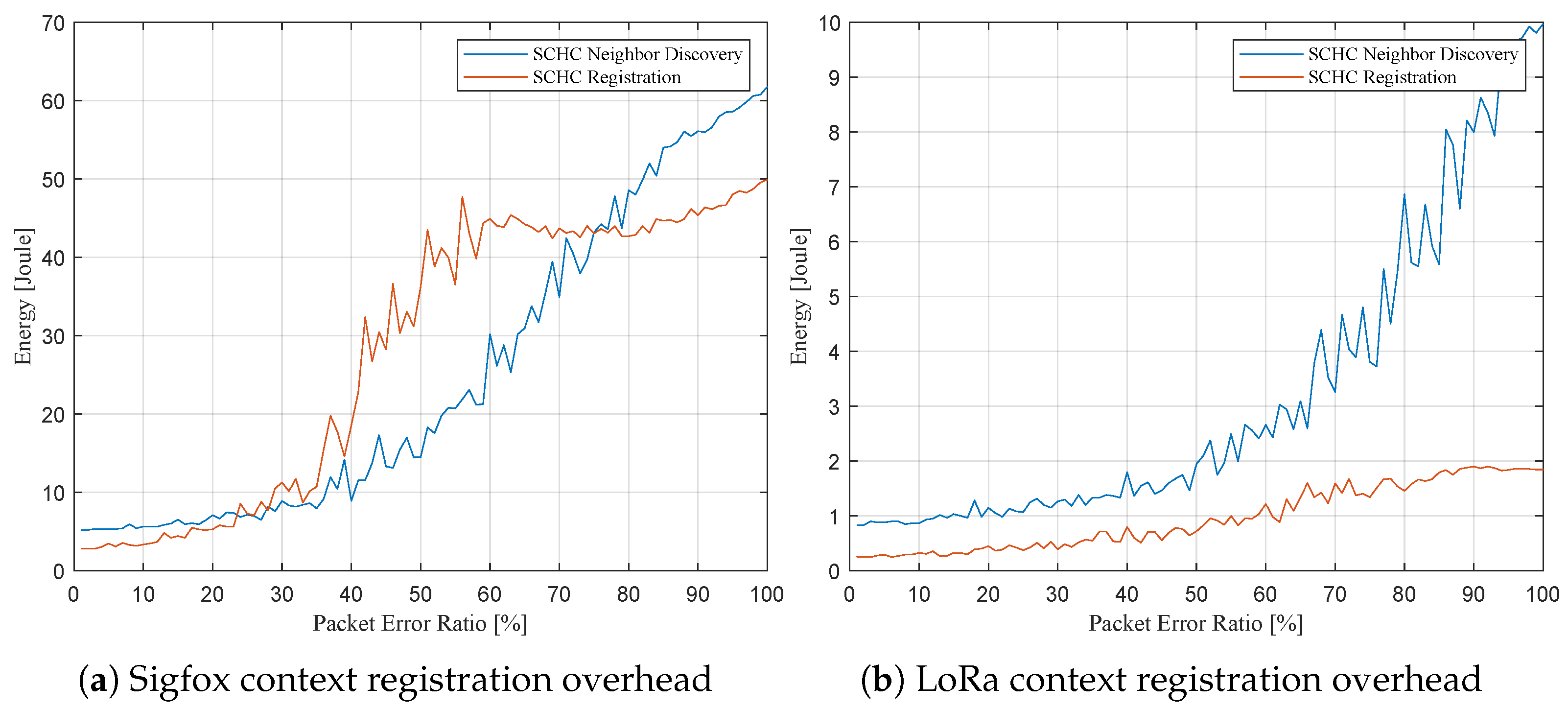 Device Discovery and Context Registration in Static Context Header Compression Networks