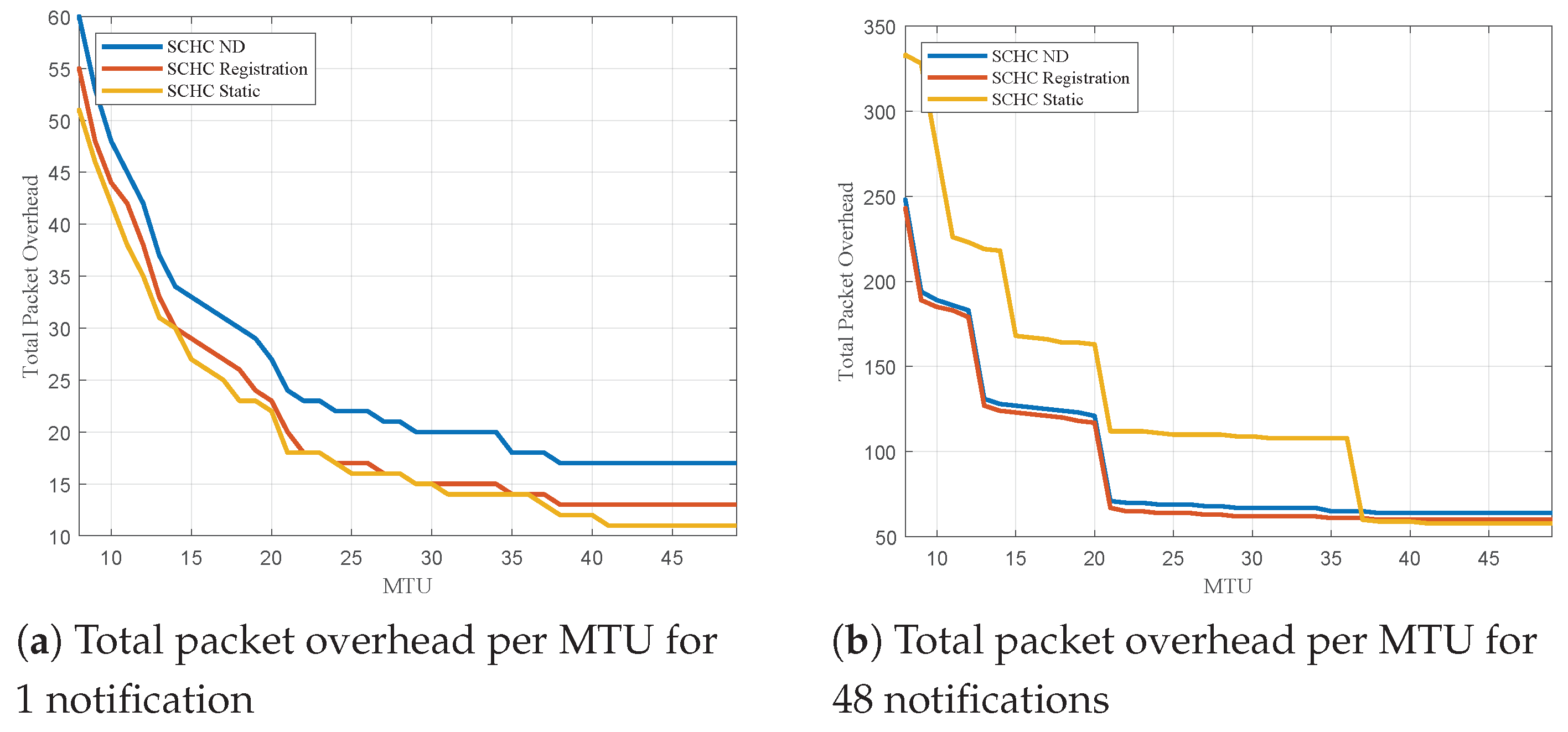 Device Discovery and Context Registration in Static Context Header Compression Networks