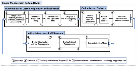 Quality Assurance Framework for the Design and Delivery of Virtual ...