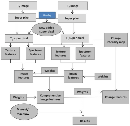 Remote Sensing Image Change Detection Using Superpixel Cosegmentation