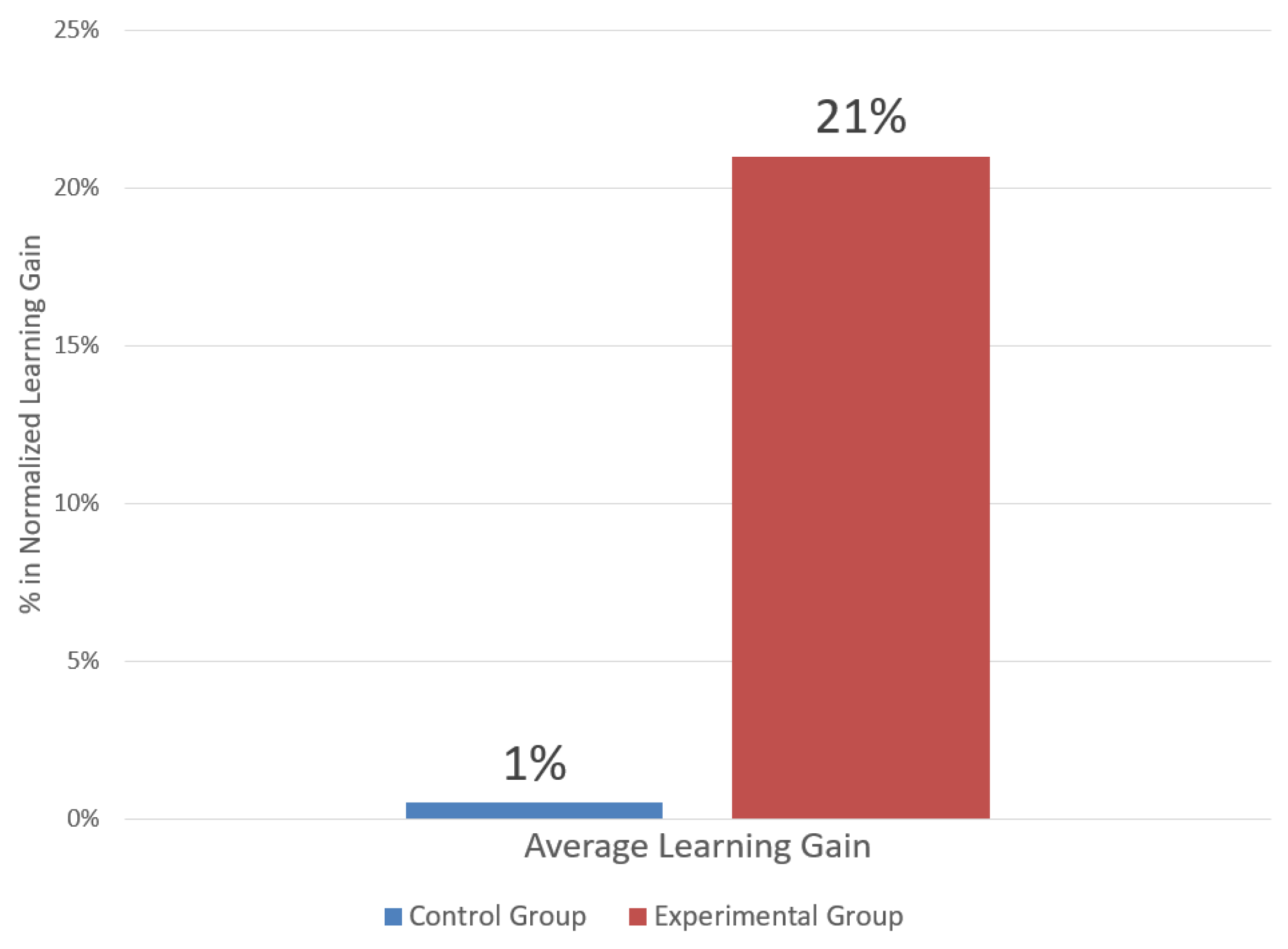 Gauge Object Oriented Programming in Student’s Learning Performance ...
