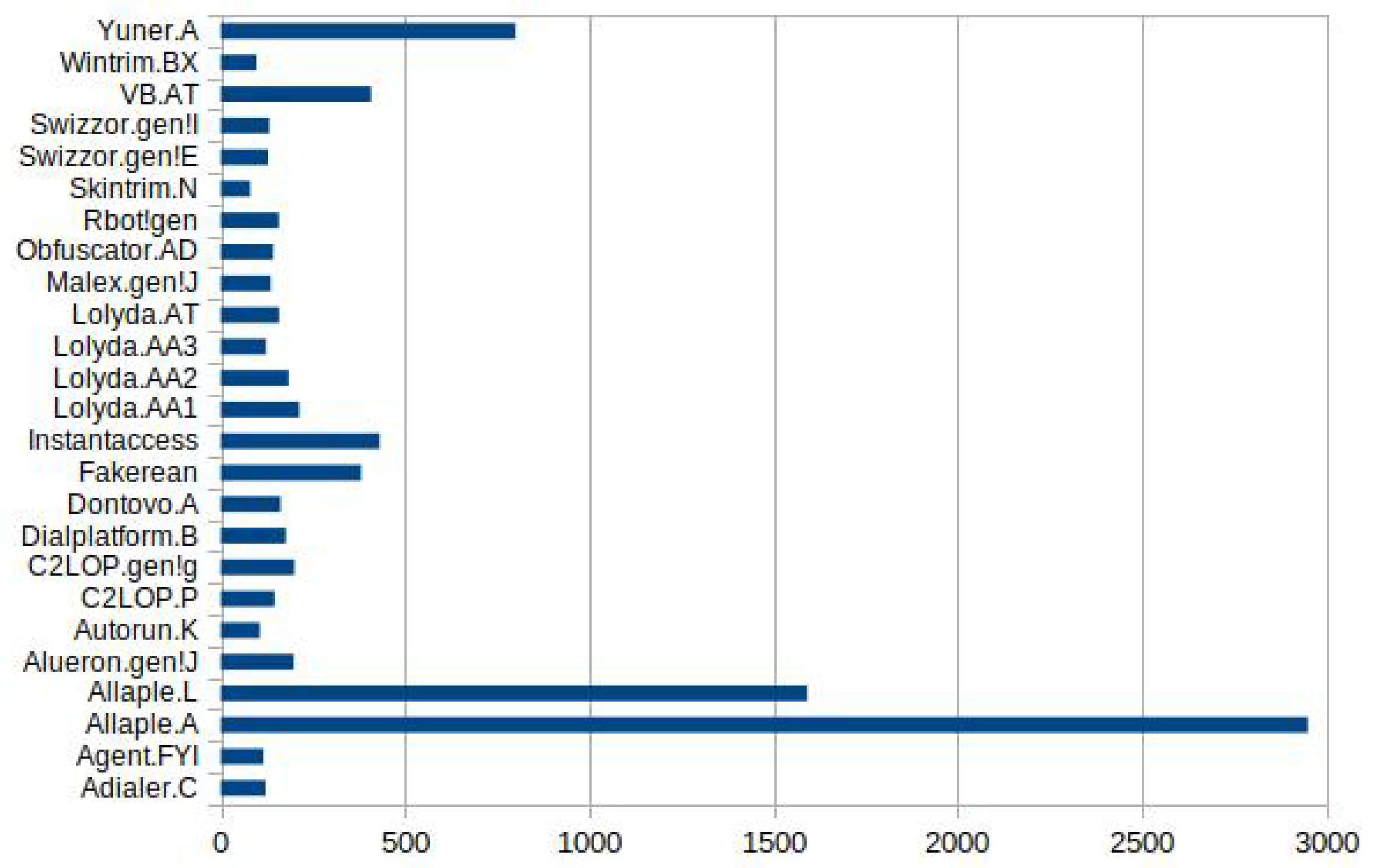 Malware Detection Based on Code Visualization and Two-Level Classification